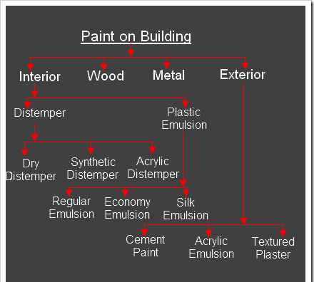 Types of Paints Used in Building Construction